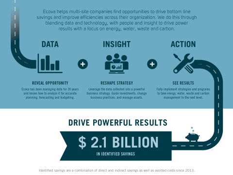 Ecova Identifies $2.1 Billion in Client Energy and Sustainability Cost ...