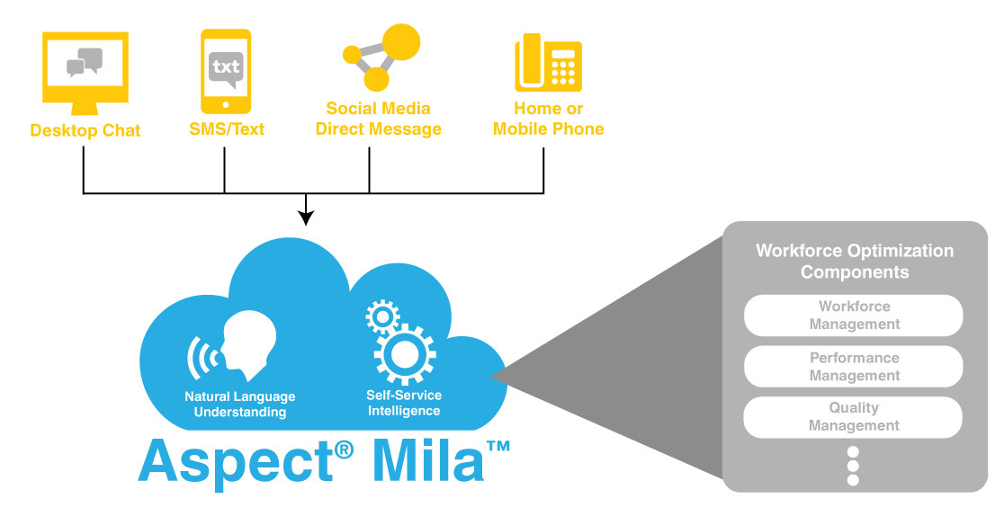 Aspect Software Announces Workforce Chatbot, Aspect® Mila™: Intelligent ...