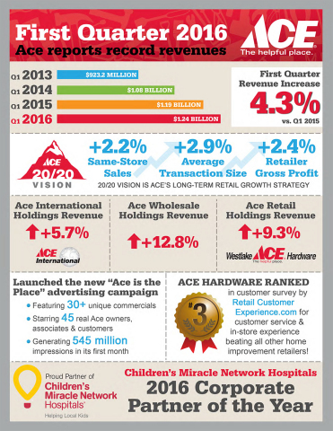Ace Hardware Reports Record First Quarter 2016 Revenues | Business Wire