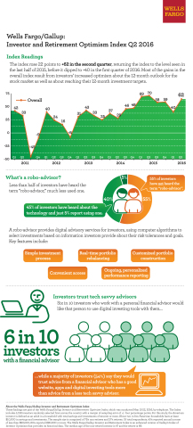 Wells Fargo/Gallup Survey: Investors Curious About Digital Investing ...