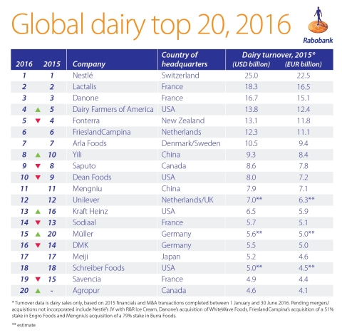 Rabobank Global Dairy Top-20 2016: Shrinkage of the Overall Size of the ...