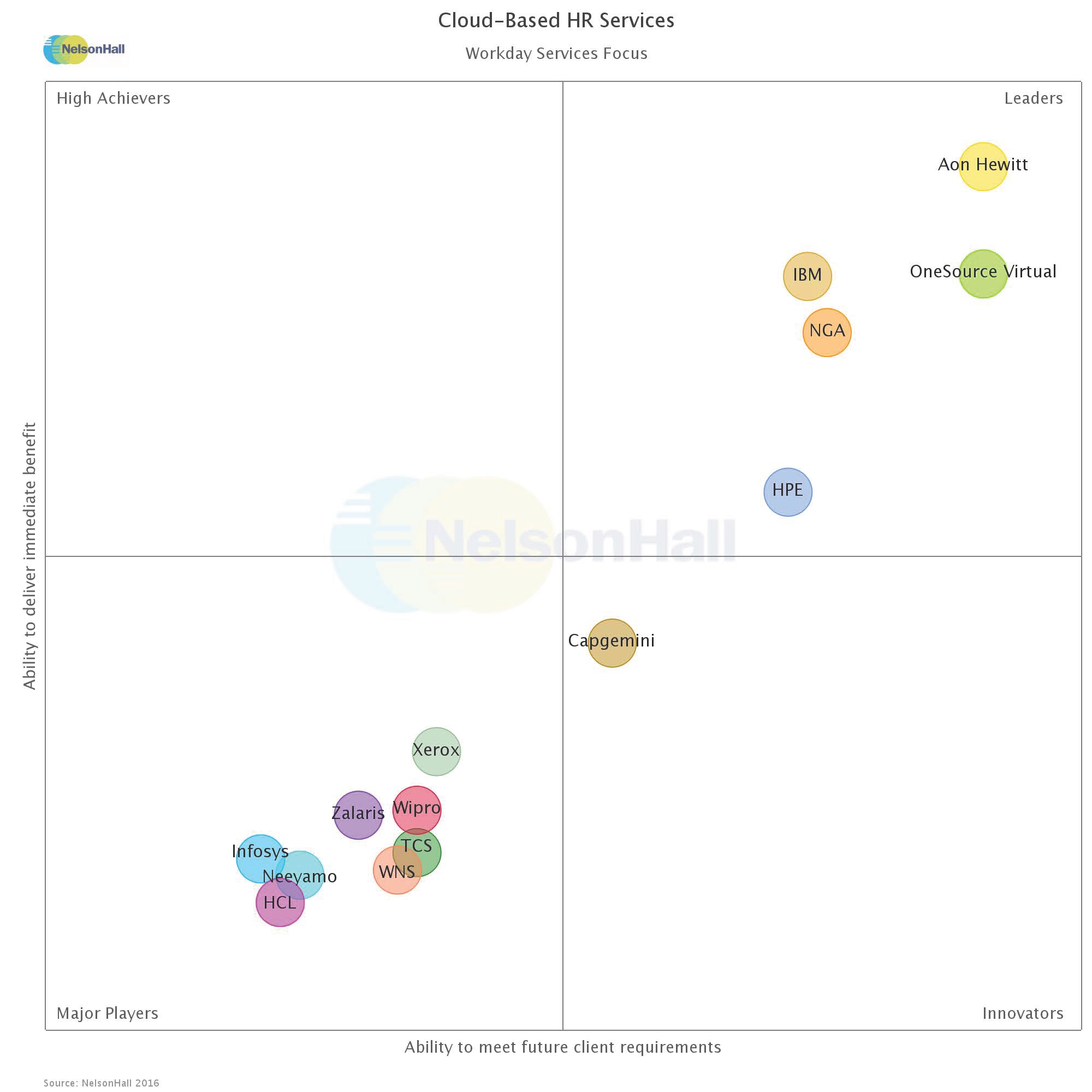 OneSource Virtual Named a “Leader” in NelsonHall’s Cloud-Based HR ...