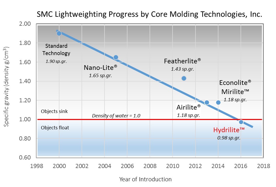 Core Molding Technologies Announces a Breakthrough New Ultra-Low ...