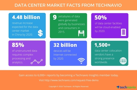Technavio Announces Key Highlights and Figures from Their Recently ...