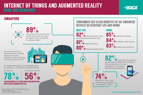 ISACA Finds Singapore Enterprises Are Cautious About Augmented Reality ...
