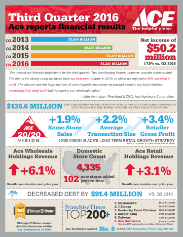 Ace Hardware Reports Third Quarter 2016 Financial Results | Business Wire