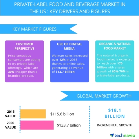 Top 5 Vendors in the Private-label Food and Beverage Market in the US ...