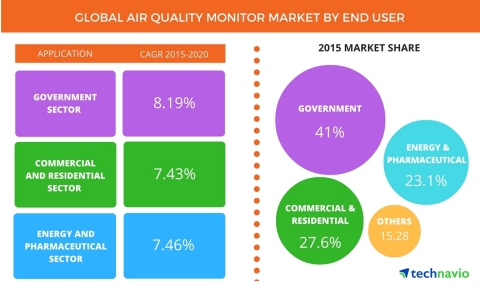 Increasing Air Pollution to Boost the Global Air Quality Monitor Market ...