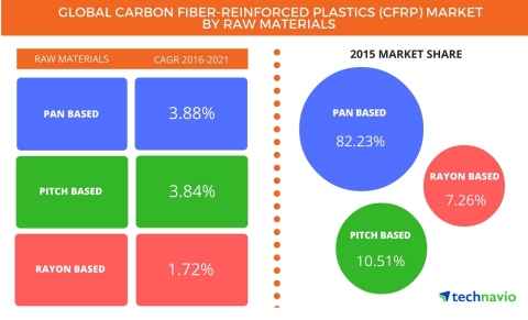 Growth in Aerospace and Defense Segment to Boost the Global Carbon Fiber-reinforced Plastics ...