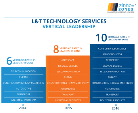 Zinnov stuft L&T Technology Services Limited im Zinnov Zones Product ...