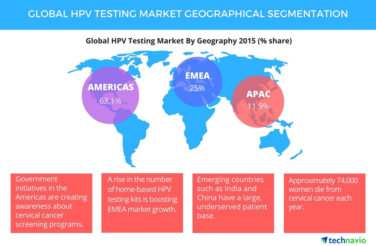 With a CAGR of 16%, the HPV Testing Market will Showcase a Strong ...