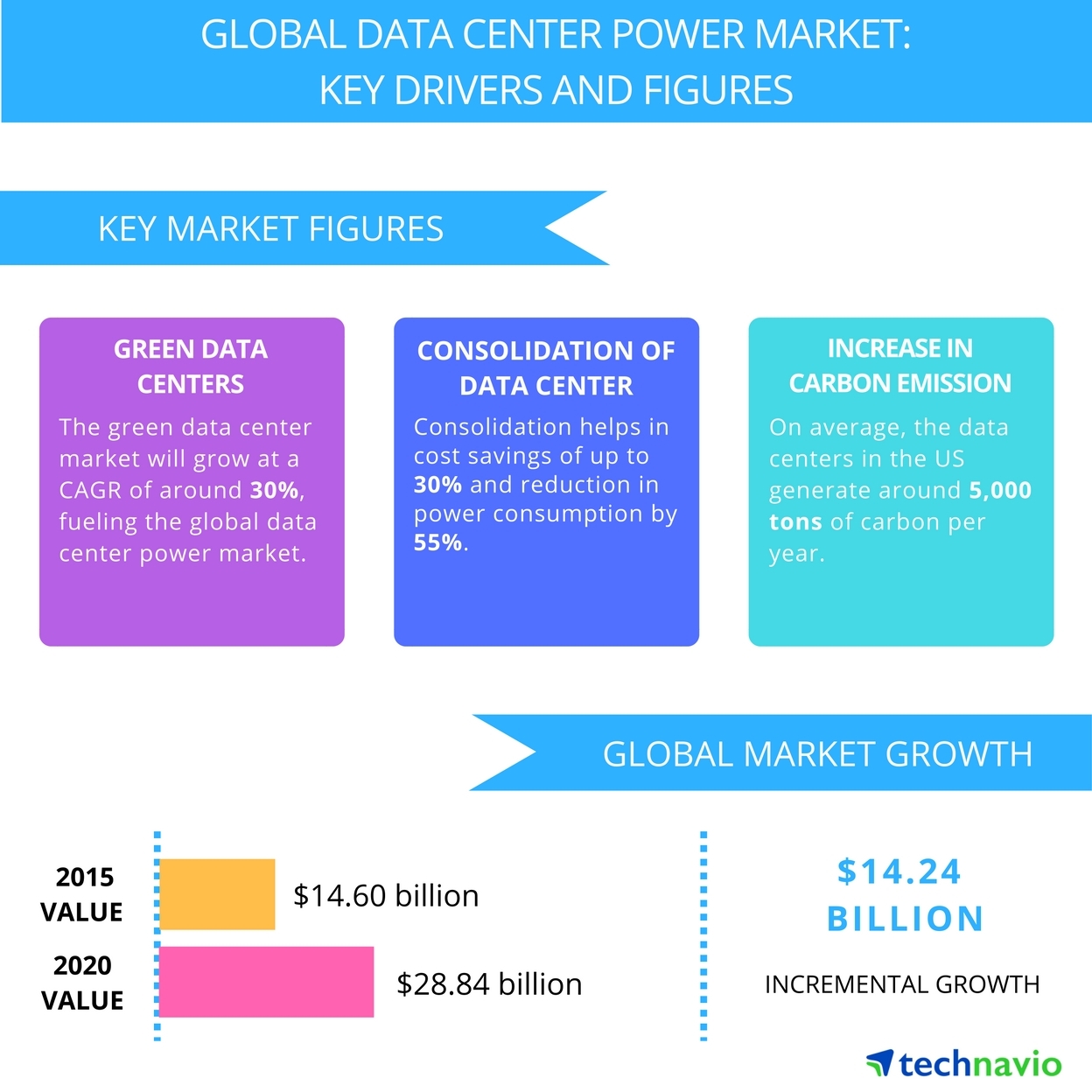 Top 7 Vendors in the Global Data Center Power Market from 2016-2020 ...