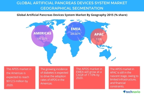Global Artificial Pancreas Devices System Market to Witness Growth ...