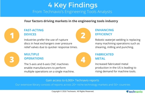 Technavio Says the Global Waterjet Cutting Machine Market will Grow at ...