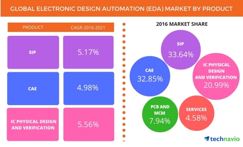 Growing Adoption by the Semiconductor Industry to Boost the Global ...