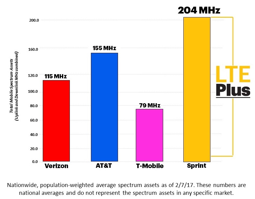 Sprint Launches Best Unlimited HD Plan Ever | Business Wire