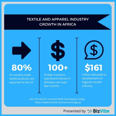 BizVibe: Exports, Investments and Government Support Facilitate Africa ...