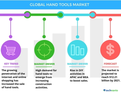 Robust Growth in Construction Activities to Boost the Global Hand Tools ...