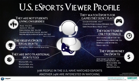Who Watches eSports? Interpret Releases Report that Busts Myths about ...