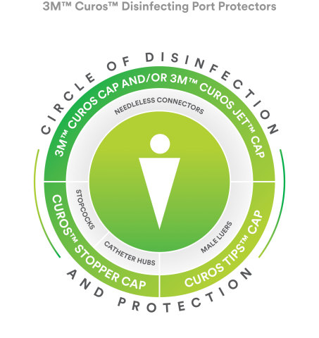 Novel 3M Disinfecting Port Protector May Enable Clinicians to Further ...