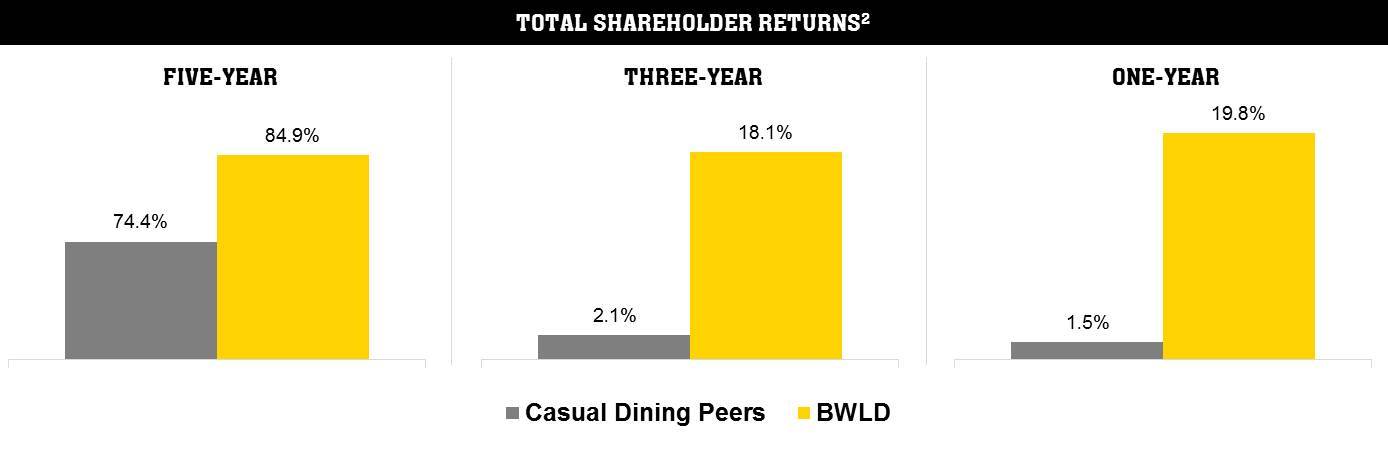 Buffalo Wild Wings Underscores Total Shareholder Return Outperformance ...