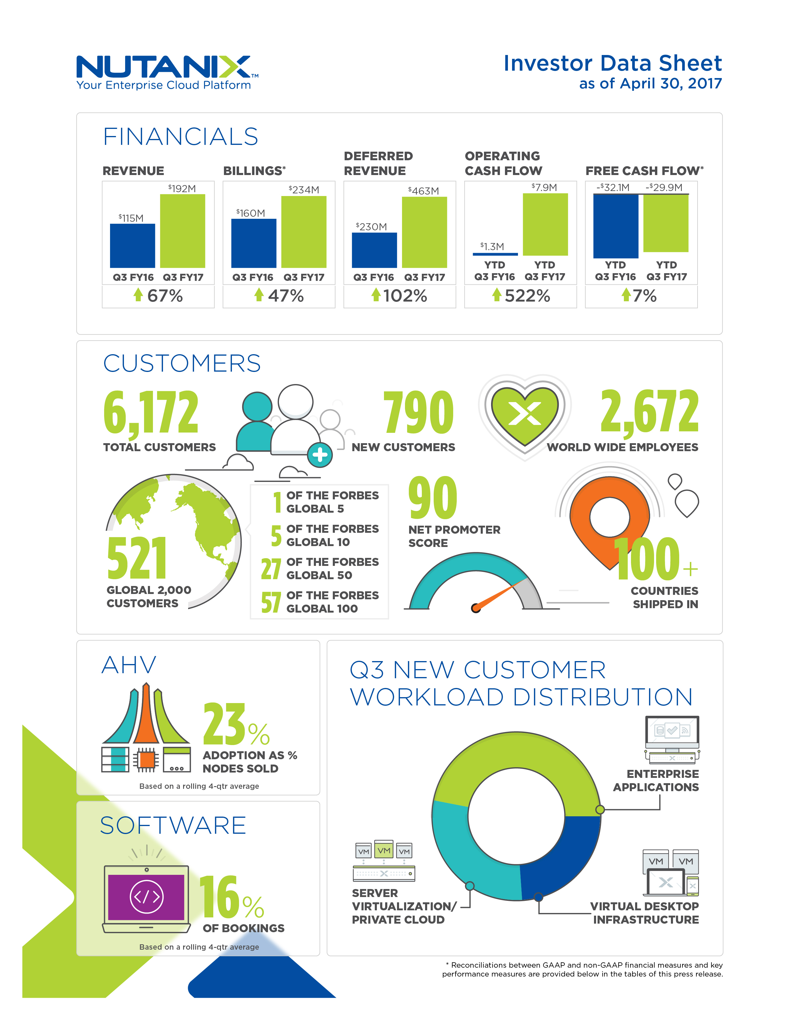 Nutanix Reports Third Quarter Fiscal 2017 Financial Results | Business Wire