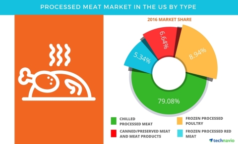 Processed Meat Market in the US - Market Forecast and Opportunity ...