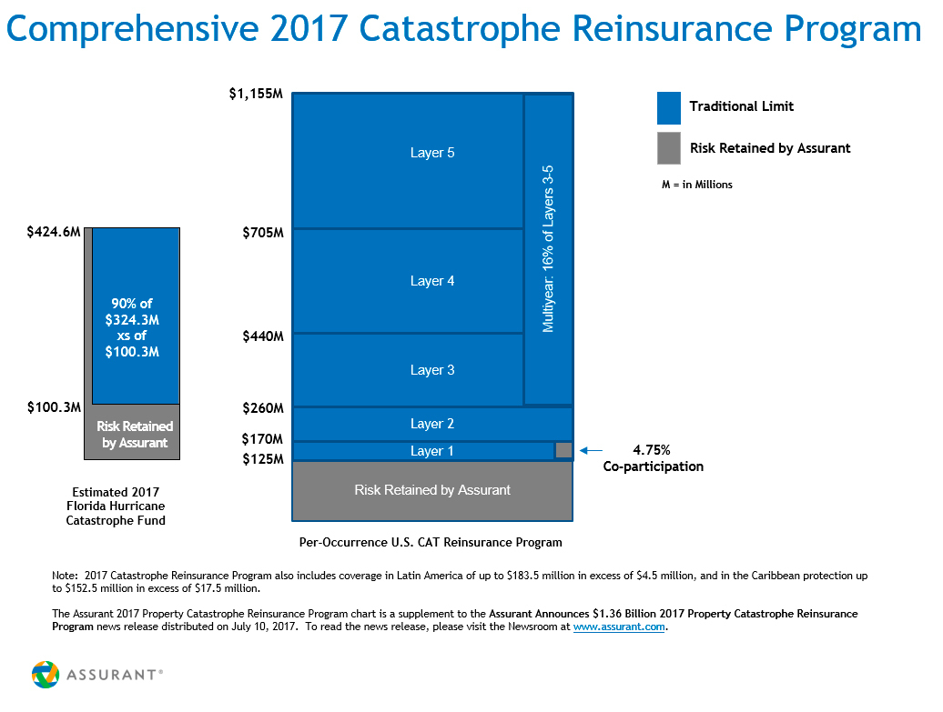 Assurant Announces $1.36 Billion 2017 Property Catastrophe Reinsurance ...