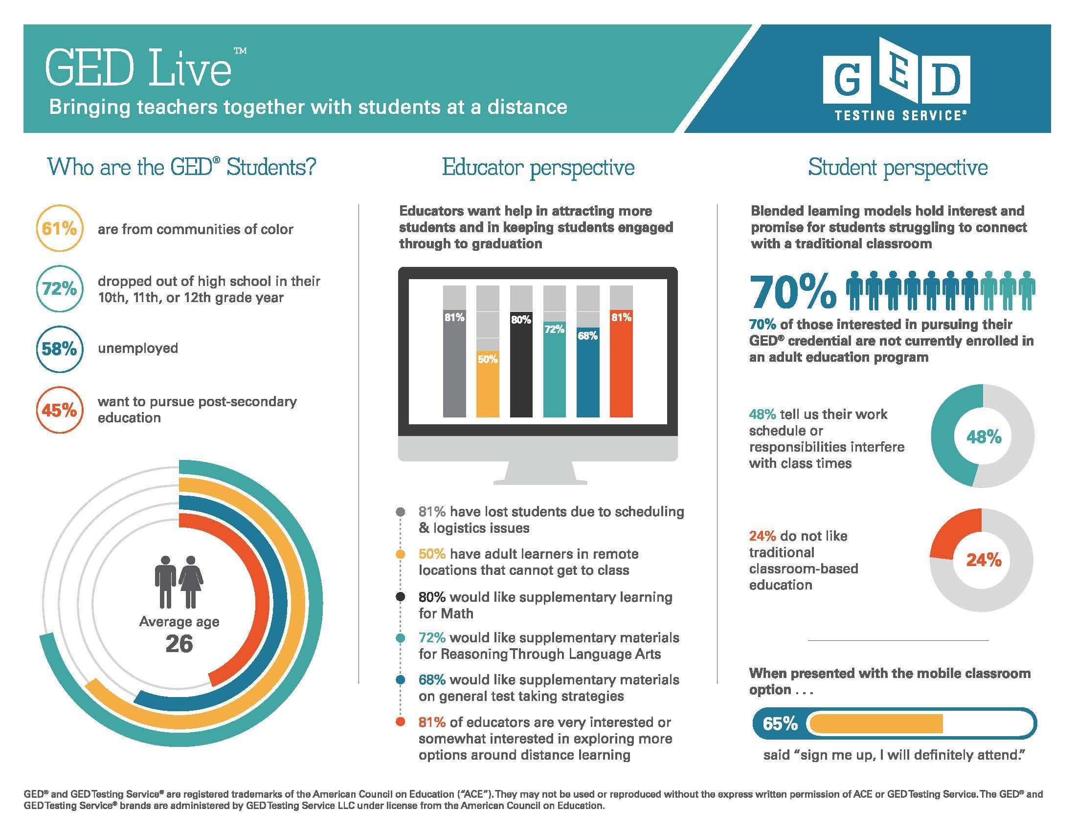 GED Testing Service And Kaplan Test Prep Partner To Deliver First Ever GED Testing Service And Kaplan Test Prep Partner To Deliver First Ever