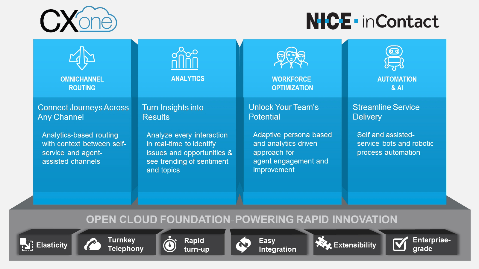 NICE inContact Introduces CXone – the World’s No. 1 Cloud Customer ...