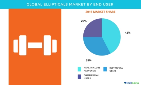 Ellipticals Machines for Home Use Gaining Momentum, Reports Technavio ...