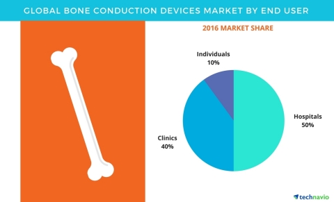 Bone Conduction Devices Market - Global Forecasts and Opportunity ...
