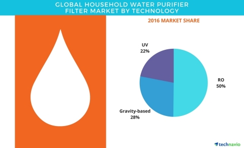 Household Water Purifier Filter Market - Top 3 Segments and Opportunity ...
