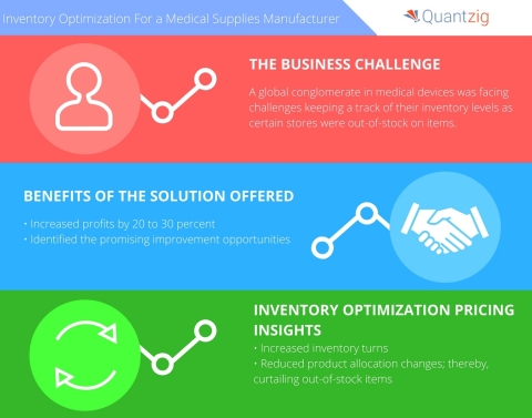 Quantzig’s Inventory Optimization Solution Helps a Medical Supplies ...