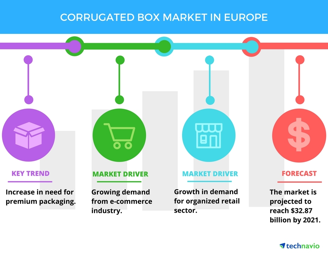 Top 6 Vendors in the Corrugated Box Market in Europe from 2017 to 2021 ...