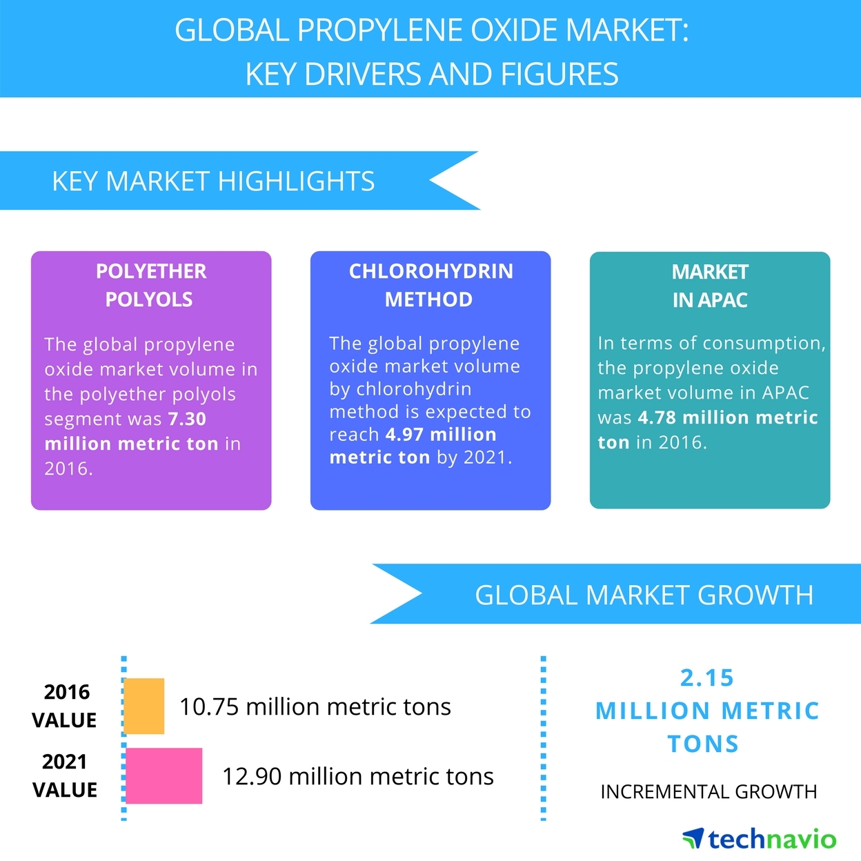 Propylene Oxide Market - Trends and Forecasts by Technavio | Business Wire