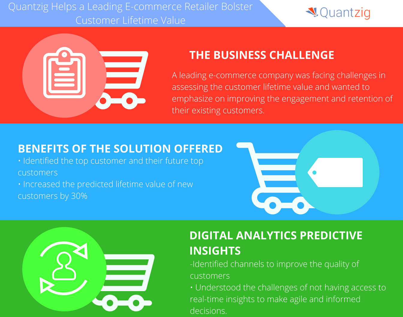 Predictive Analytics Helps Increase Customer Lifetime Value by 30% for ...