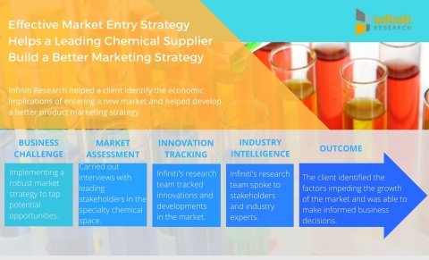 Infiniti’s Market Entry Solution Helps a Leading Chemical Supplier to ...