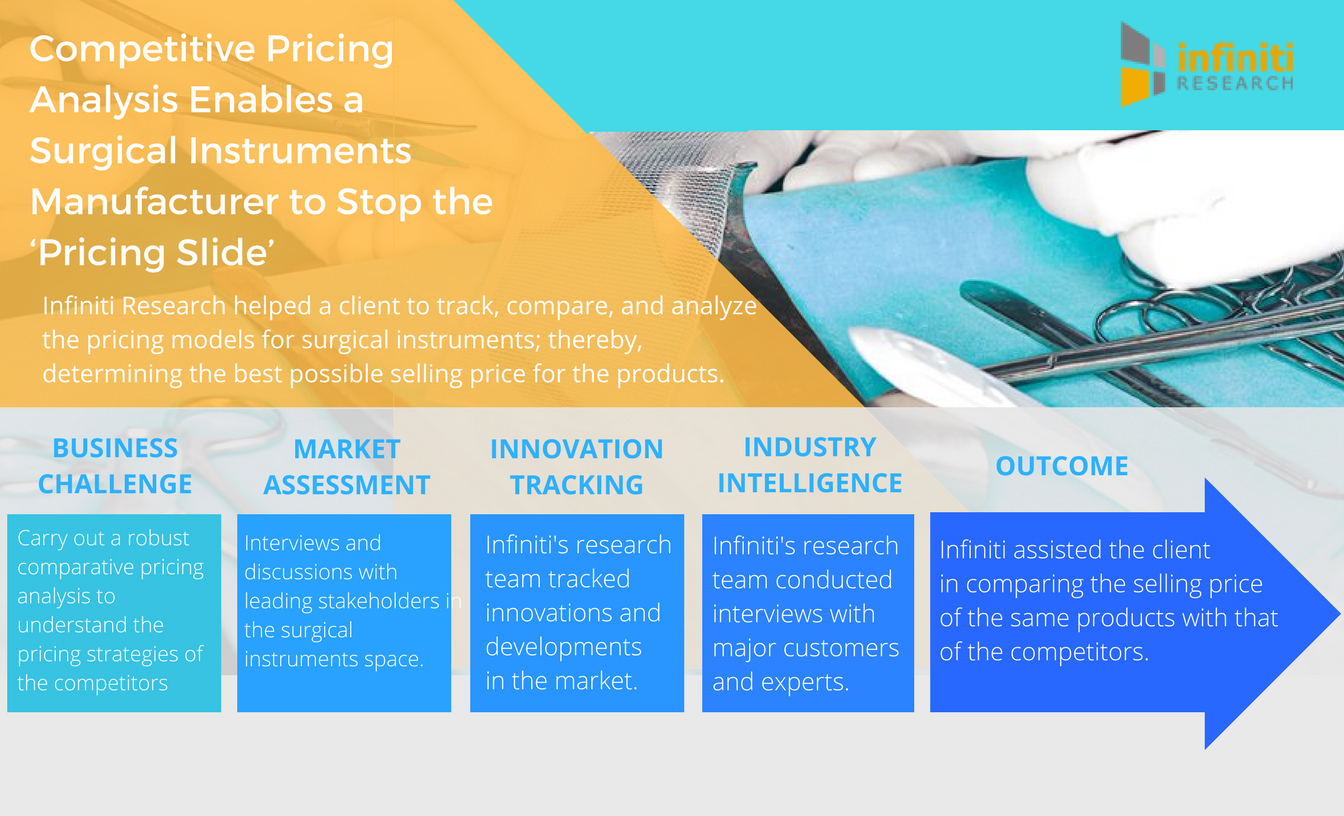 A Surgical Instruments Manufacturer Used Competitive Pricing Analysis ...