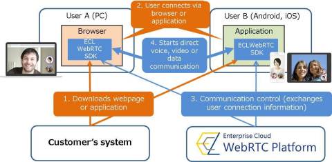NTT Com Launches Enterprise Cloud WebRTC Platform Globally | Business Wire