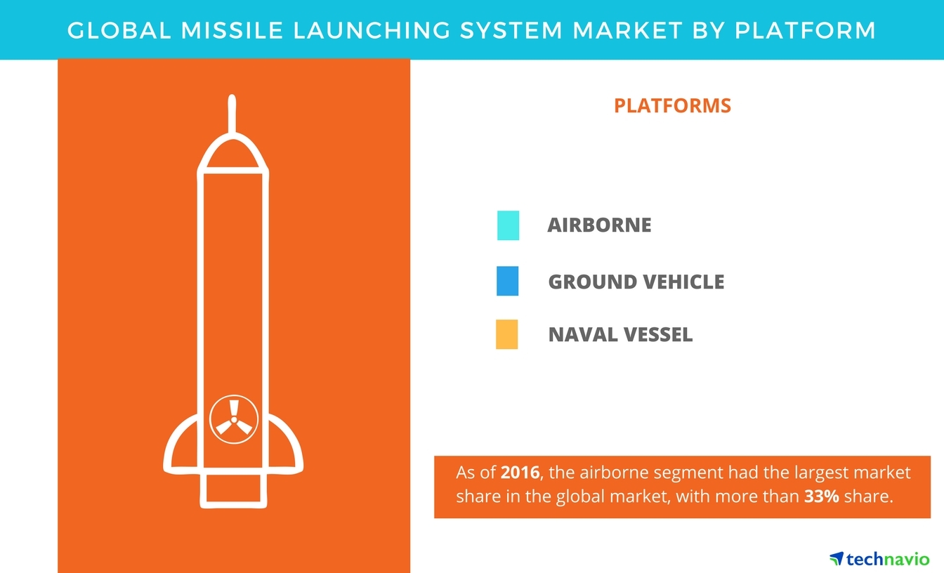 Need for Enhanced Defense Capabilities to Boost the Missile Launching ...