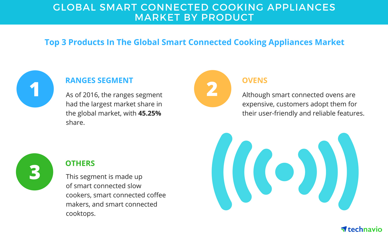 Smart Connected Cooking Appliances Market - Segmentation, Forecast, and ...