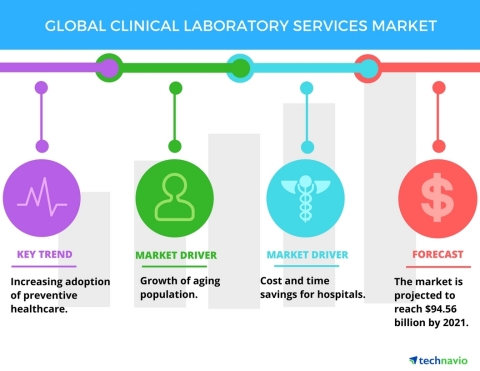 Clinical Laboratory Services Market - Trends and Forecasts by Technavio ...