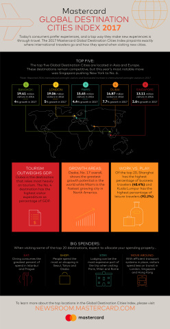 Defining What Makes a City a Destination | Business Wire