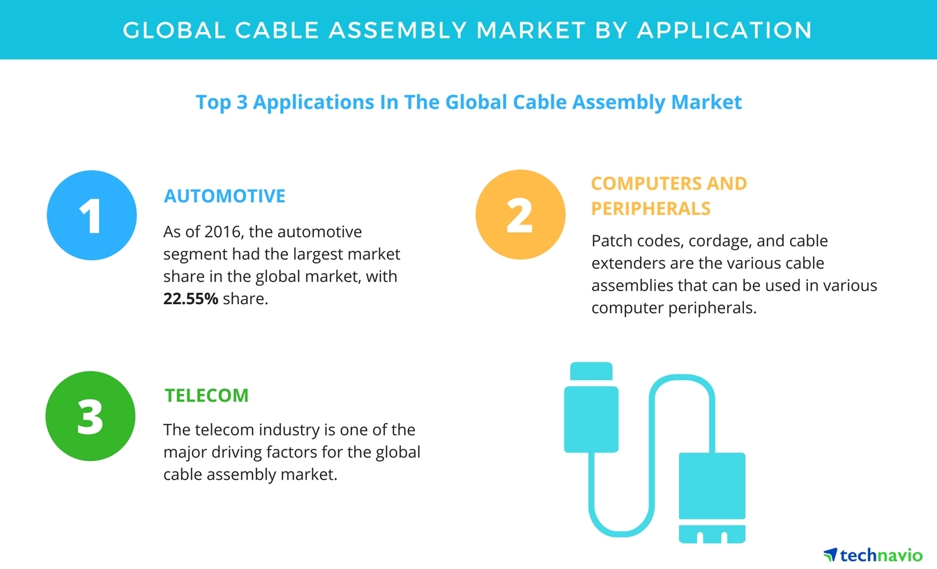 Cable Assembly Market - Segmentation Analysis and Forecast by Technavio ...
