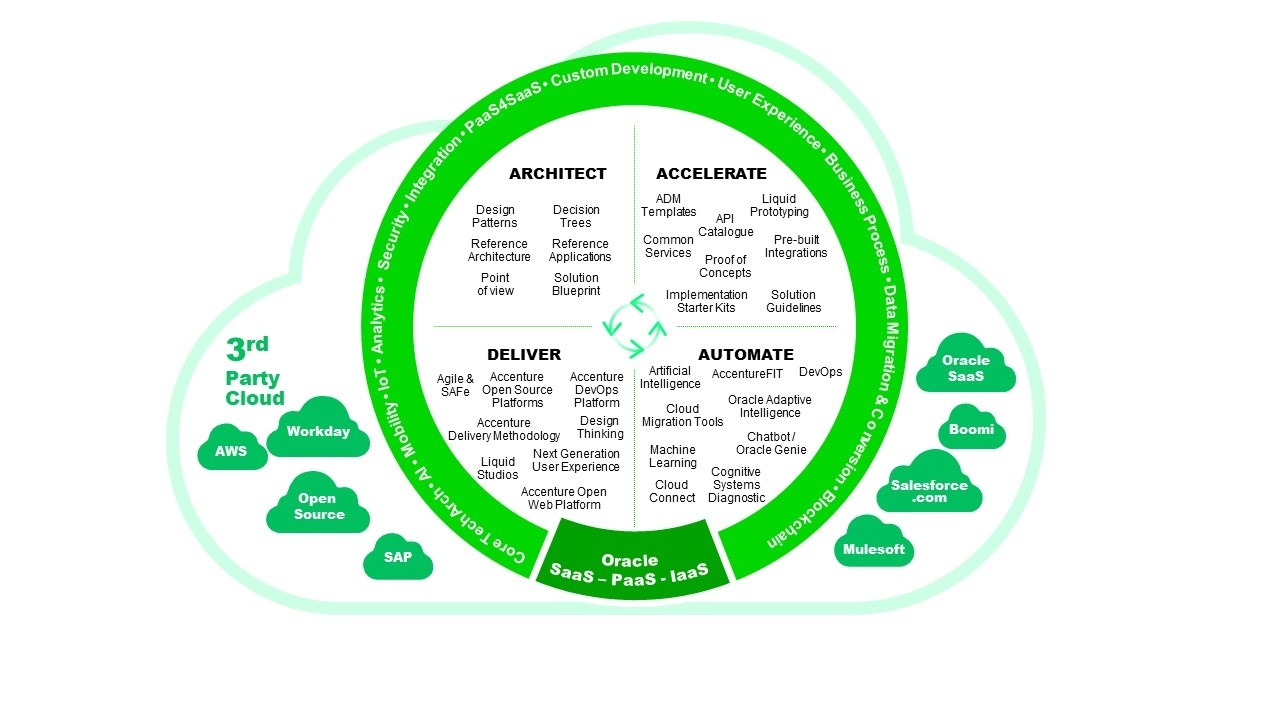 Accenture Launches Cloud Suite for Oracle to Accelerate Clients’ Move ...