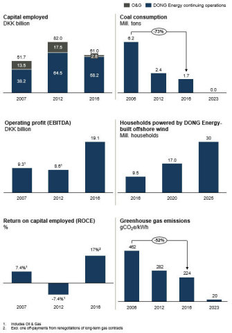 DONG Energy Plans to Change Company Name to Ørsted | Business Wire