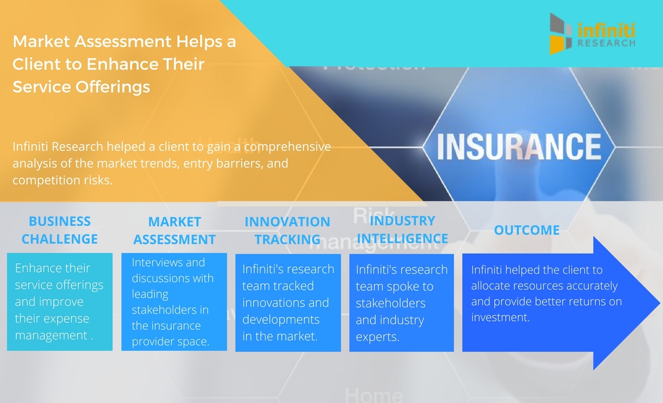 Insurance Industry Market Assessment – Latest Market Insights on Trends ...
