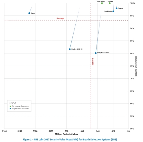 Trend Micro Achieves Perfect Score of 100 Percent Breach Detection in ...