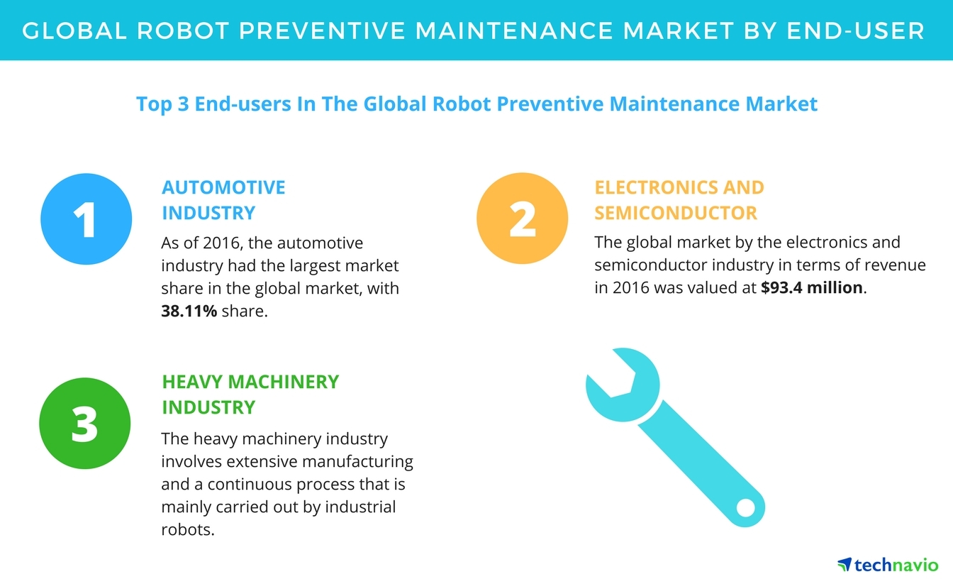 Robot Preventive Maintenance Market - Segmentation Analysis and ...